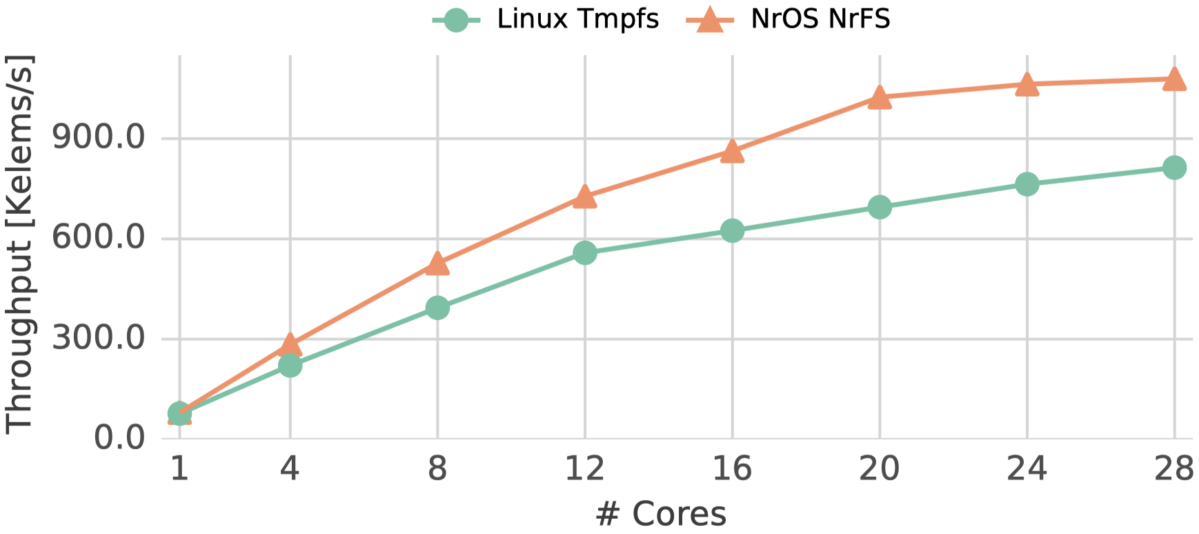 NrOS: Effective Replication and Sharing in an Operating System