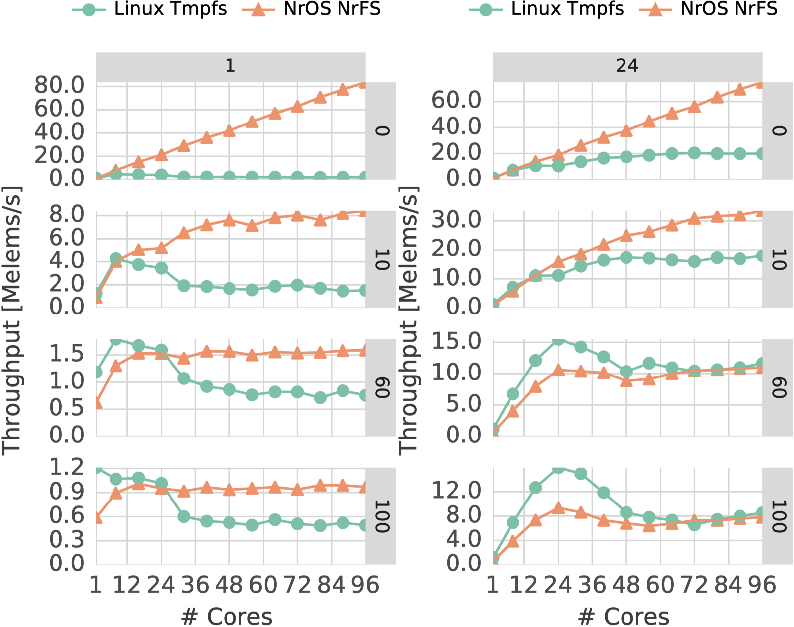 NrOS: Effective Replication and Sharing in an Operating System