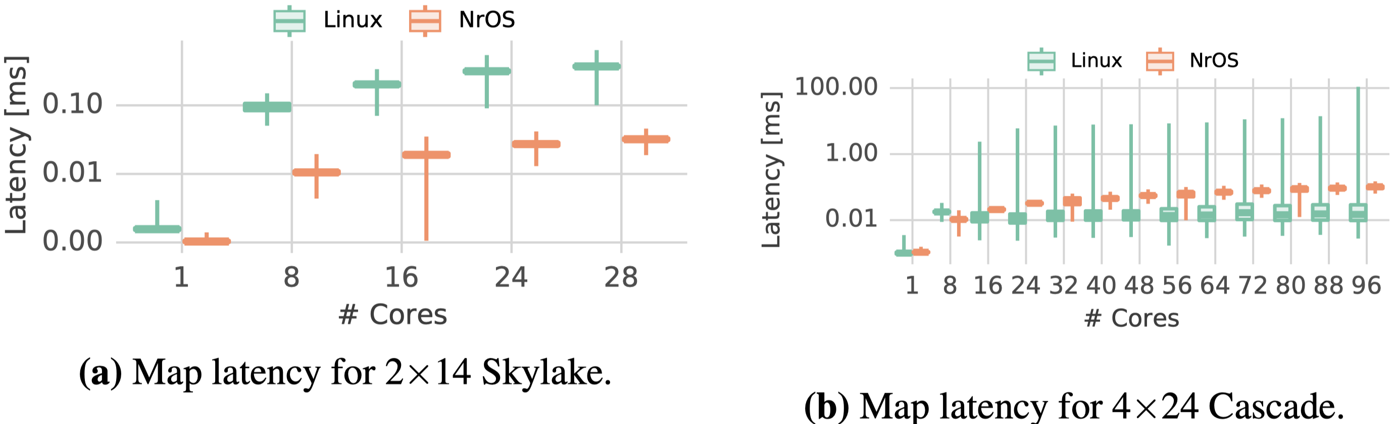 NrOS: Effective Replication and Sharing in an Operating System