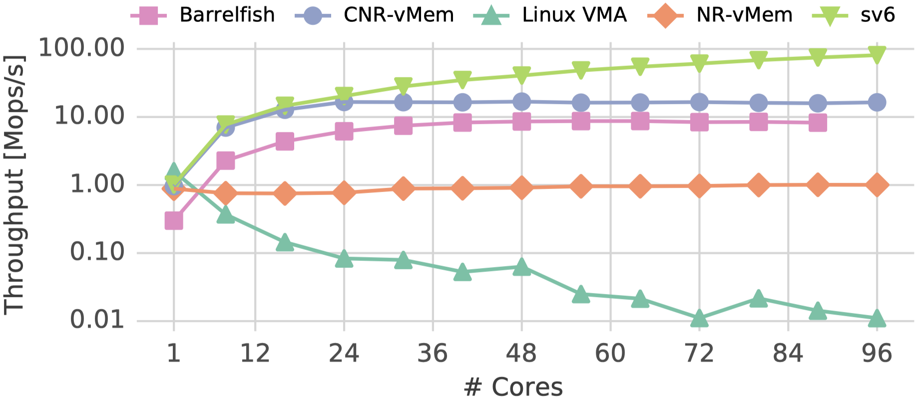 NrOS: Effective Replication and Sharing in an Operating System